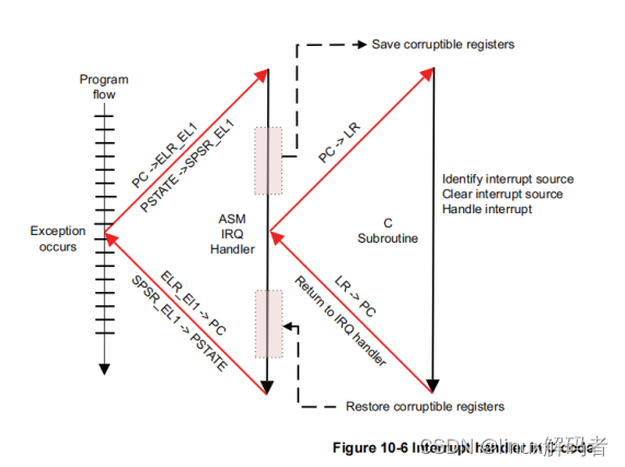 ARMv8-A编程指导之异常处理_synchronous abort-CSDN博客
