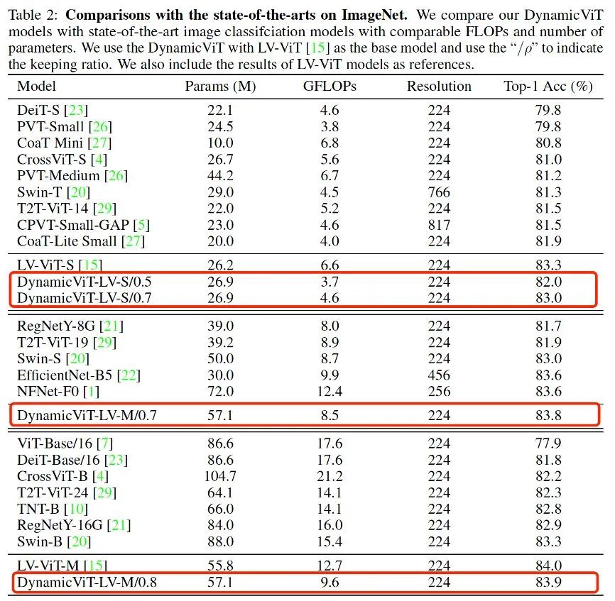 清华提出DynamicViT：动态Token稀疏化的高效视觉Transformer-CSDN博客