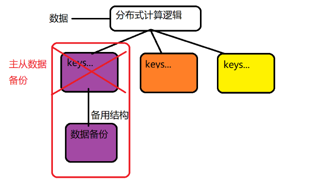 Redis高可用之 Redis分布式结构 分布式redis结构 Csdn博客