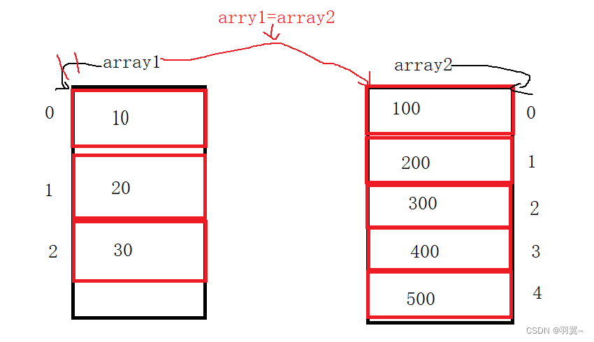 Java-数组的定义和使用_java数组定义-CSDN博客