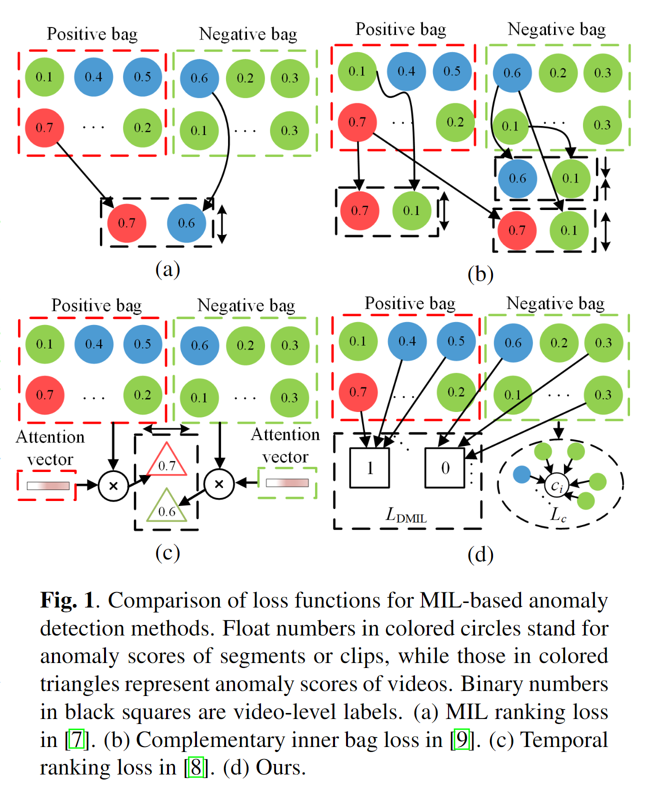 Weakly Superised video anomaly detection弱监督视频异常检测_weakly supervised video anomaly detection via ...