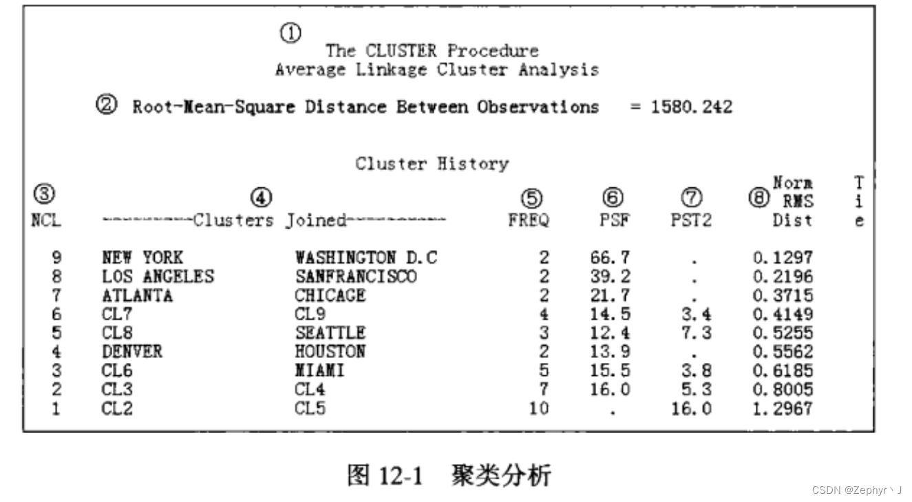 SAS学习12、13（聚类、cluster过程、fastclus过程、主成分分析、princomp过程、因子分析、factor过程）_主成分聚类sas-CSDN博客