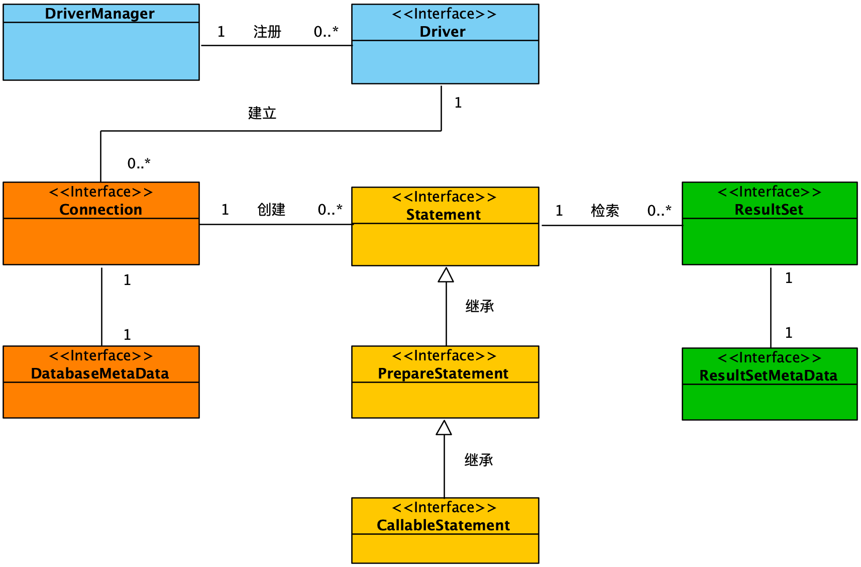 Jdbc编程：什么是jdbc、jdbc编程基本步骤、增删改查示例什么是 Jdbc简述 Jdbc 编程的开发步骤。java Csdn博客