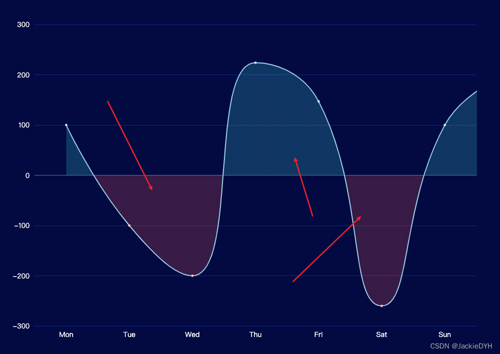Echarts折线图中数据根据正负数显示不同区域背景色-配置_echarts图表正负颜色范围-CSDN博客