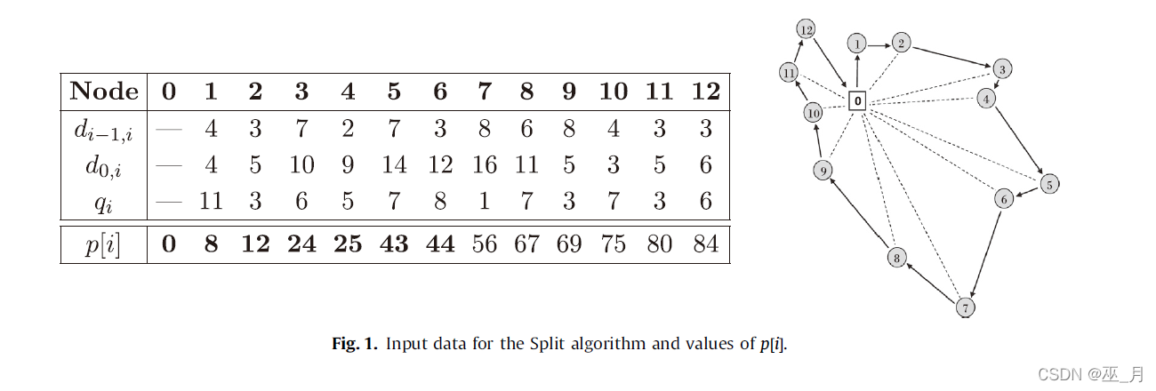 CVRP - Split algorithm_technical note: split algorithm in o(n) for the ...