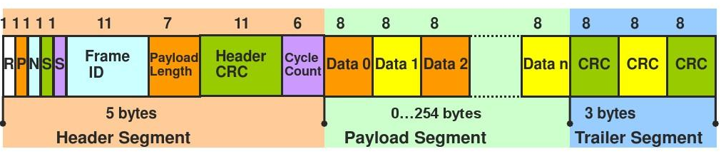 FlexRay总线原理及应用_flexray总线的工作原理-CSDN博客