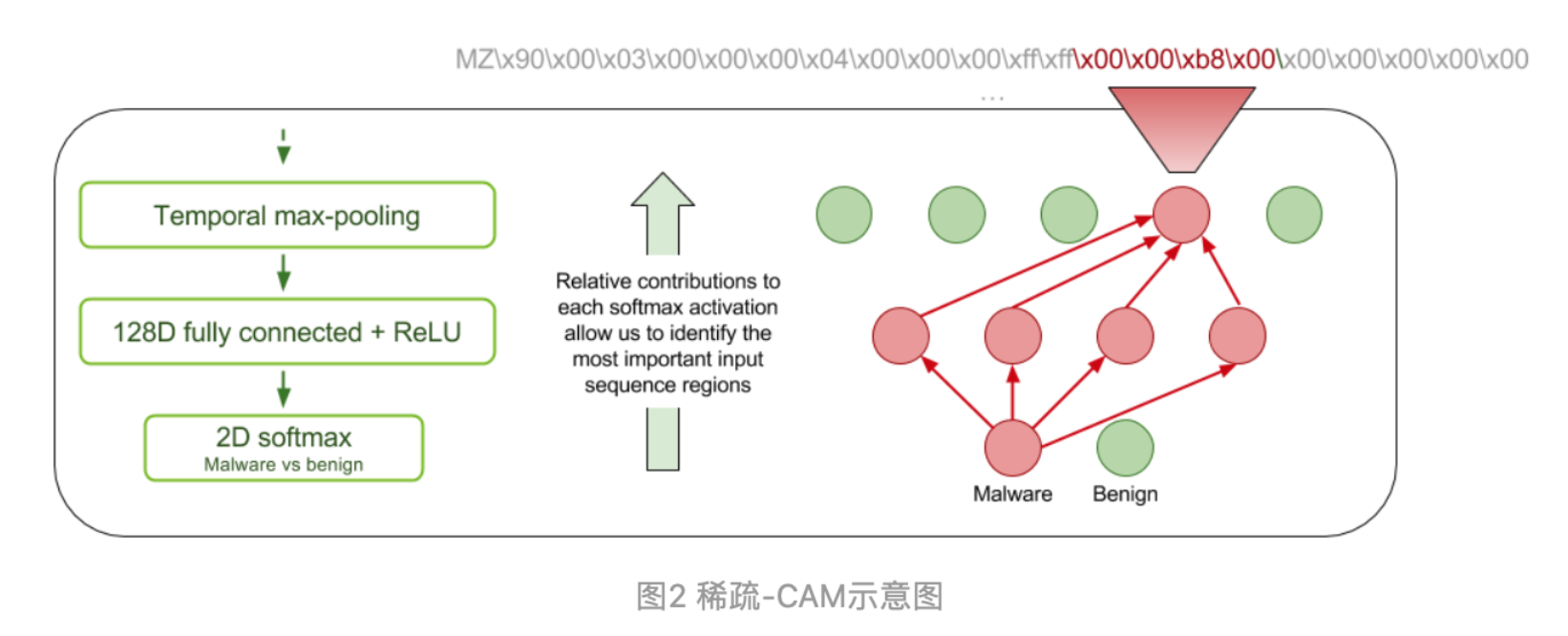 基于深度学习的恶意软件检测Python代码及数据_基于机器学习的恶意代码识别数据集-CSDN博客