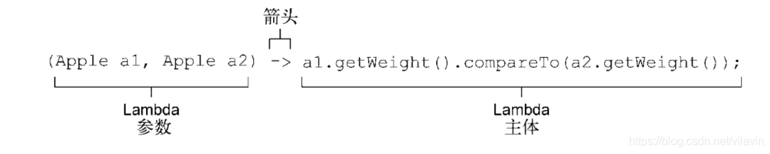 【java 8】一篇搞定lambda表达式——lambda表达式详解与使用java8使用 Lamda表达式 Csdn博客 6077