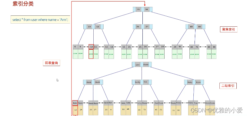 Mysql数据库之索引分类数据库索引分类 Csdn Csdn博客