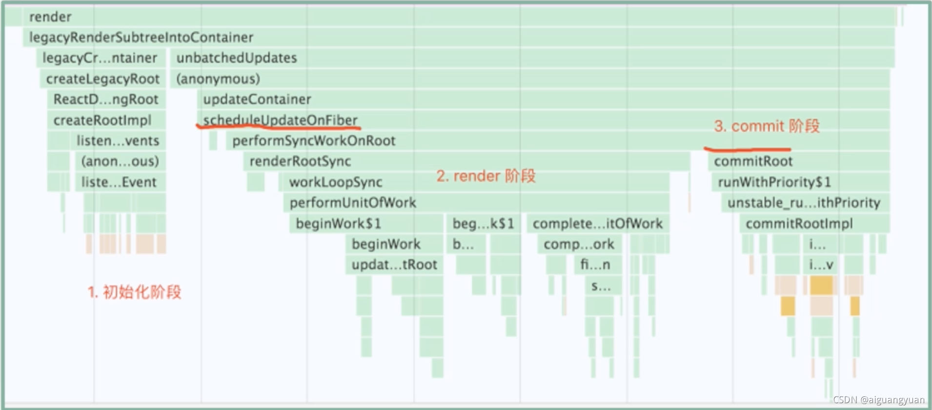 第十四篇：ReactDOM.render 是如何串联渲染链路的？（中）-CSDN博客