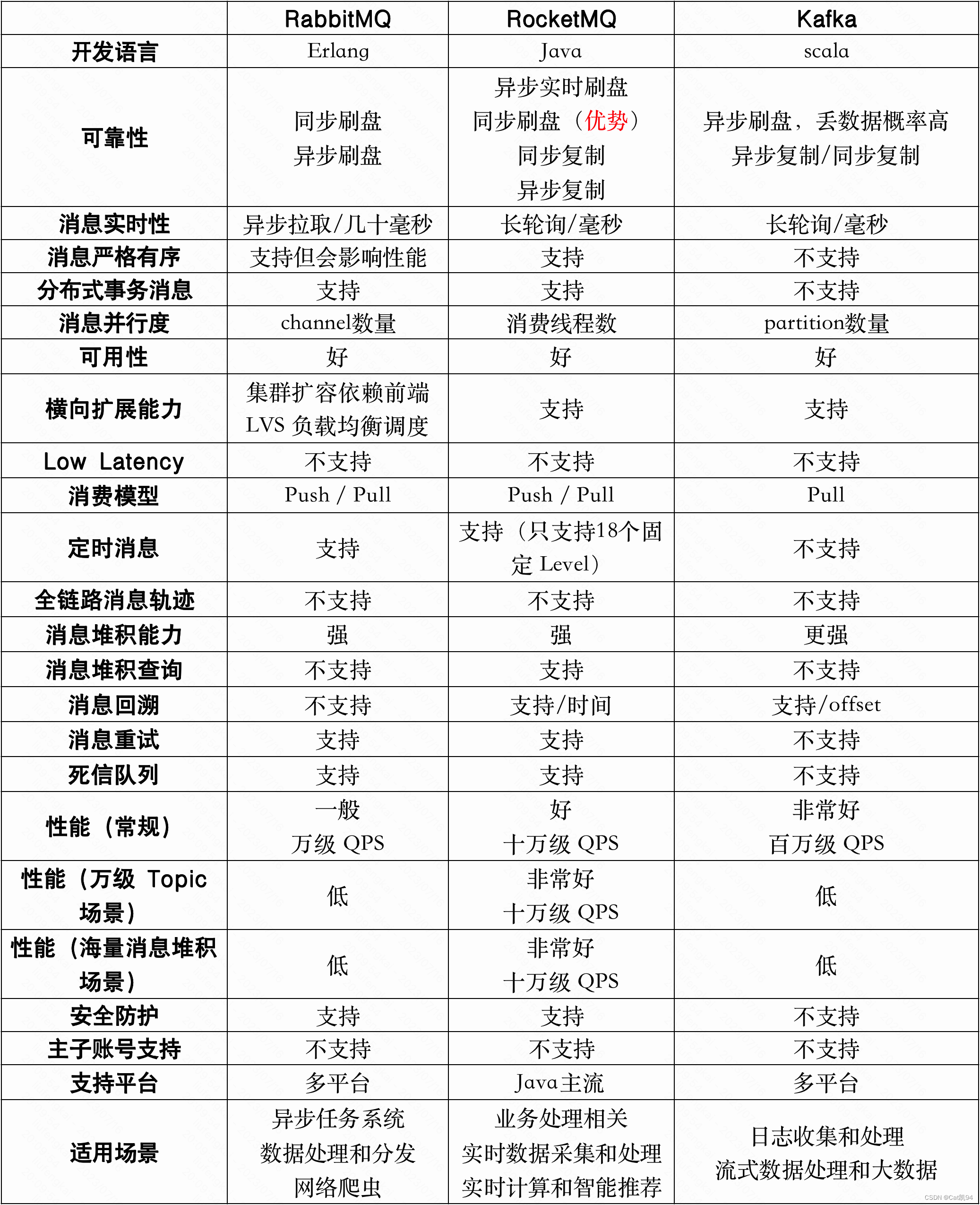 一文详解RabbitMQ，RocketMQ和Kafka的异同-CSDN博客