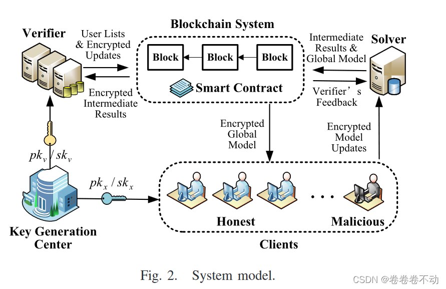 【论文阅读】 Privacy-Preserving Byzantine-Robust Federated Learning via Blockchain Systems-CSDN博客