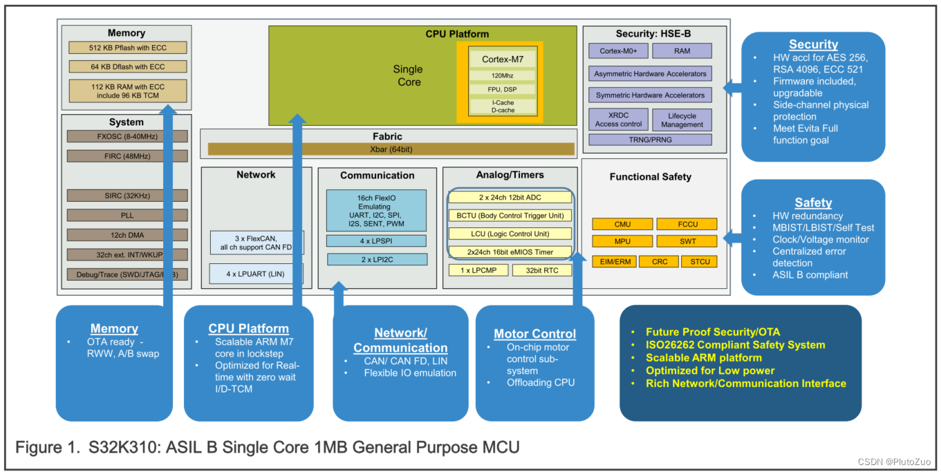 NXP S32K3XX系列芯片框图_s32k344原理图-CSDN博客