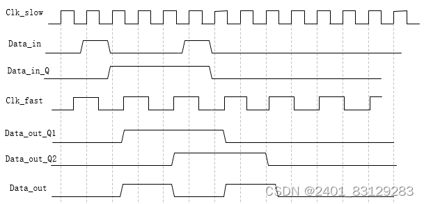 单bit信号跨时钟域（CDC）处理方法_单bit跨时钟域-CSDN博客