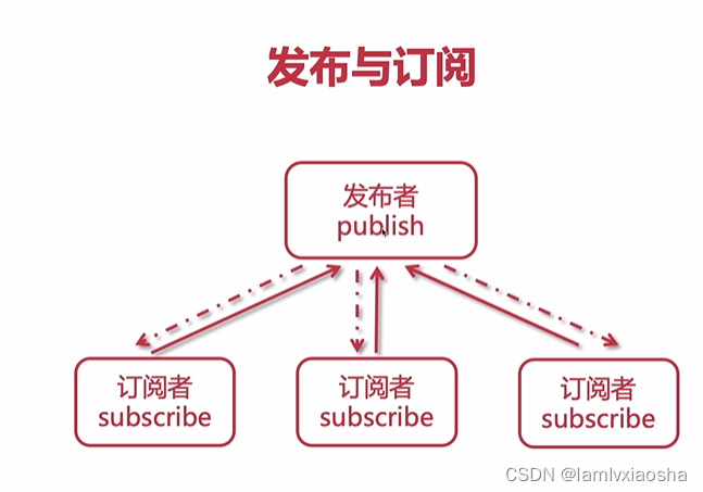 3.1 redis的发布(pub)与订阅(sub)_redis subpub 替代方案-CSDN博客
