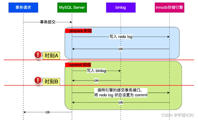 MySQL日志机制【undo log、redo log、binlog 】_mysql redo log undolog日志默认开启吗-CSDN博客