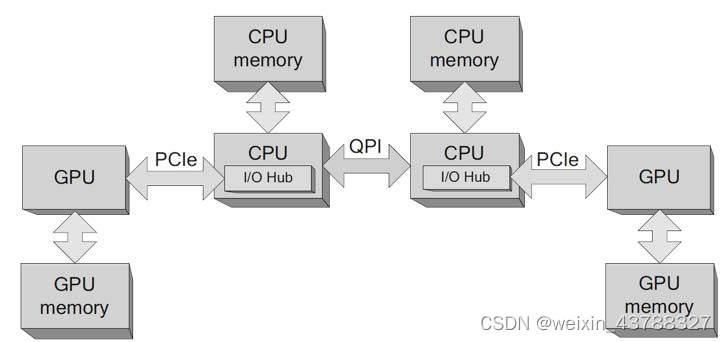 CUDA学习:GPU硬件连接模型-CSDN博客