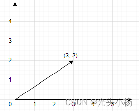 从渲染管线学 GLES2.0（三）----变换（MVP变换）-CSDN博客