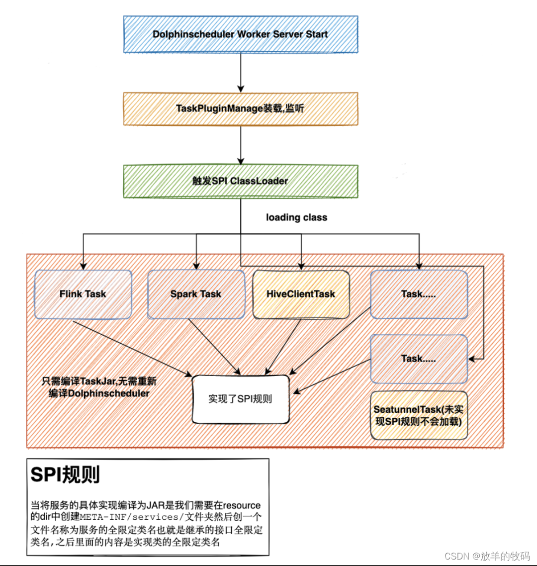 Apache DolphinScheduler - 快速扩展 TaskPlugin 从入门到放弃_dolphinscheduler 组件扩展-CSDN博客