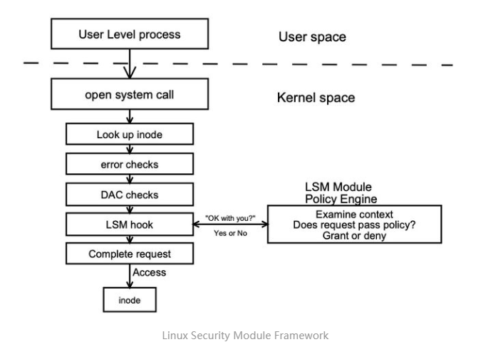 Linux Security Module Framework-CSDN博客