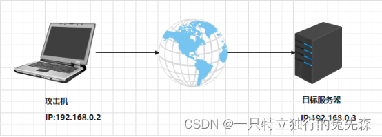 《红蓝攻防对抗实战》八.利用OpenSSL对反弹shell流量进行加密_linux反弹shell加密-CSDN博客
