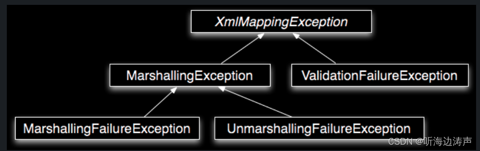 Spring Framework：使用对象-XML映射器进行XML序列化和反序列化_jaxb2marshaller-CSDN博客