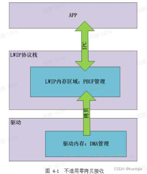 网卡设备中DMA与Cache的一致性问题_dma写cache标记cache dirty-CSDN博客