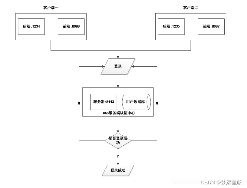Springbootvue 前后端分离实现单点登录方案springboot3springsecurityoauth2vue3实现点单