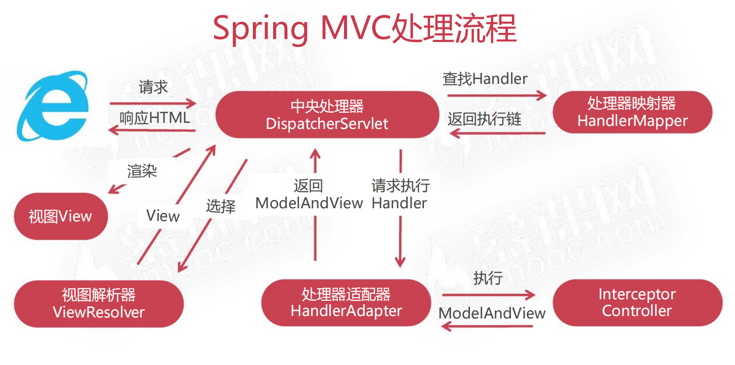 【SpringMVC】Nice! 终于有人把SpringMVC讲明白了！-CSDN博客