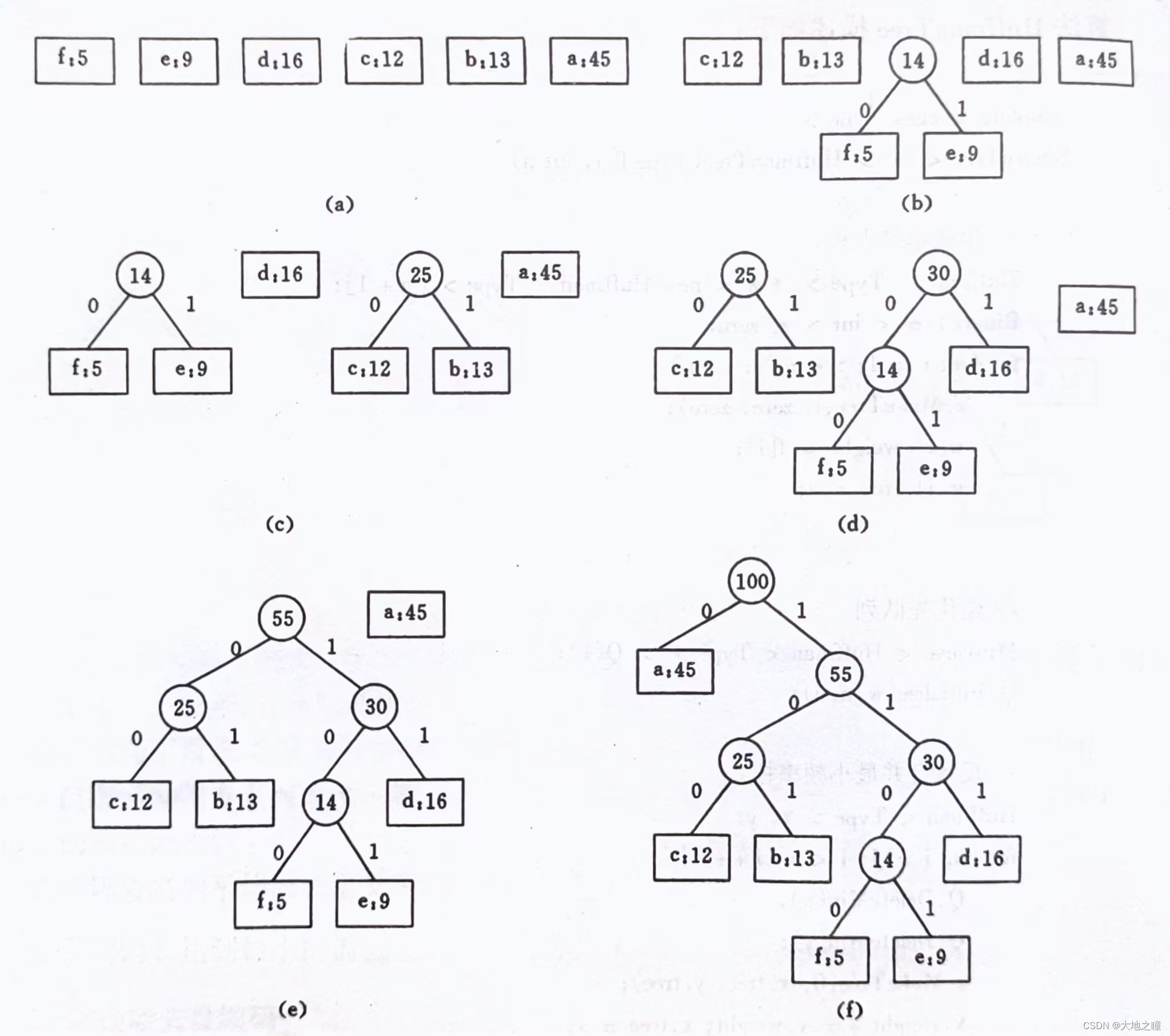 哈夫曼编码_哈夫曼编码的码字是什么-CSDN博客