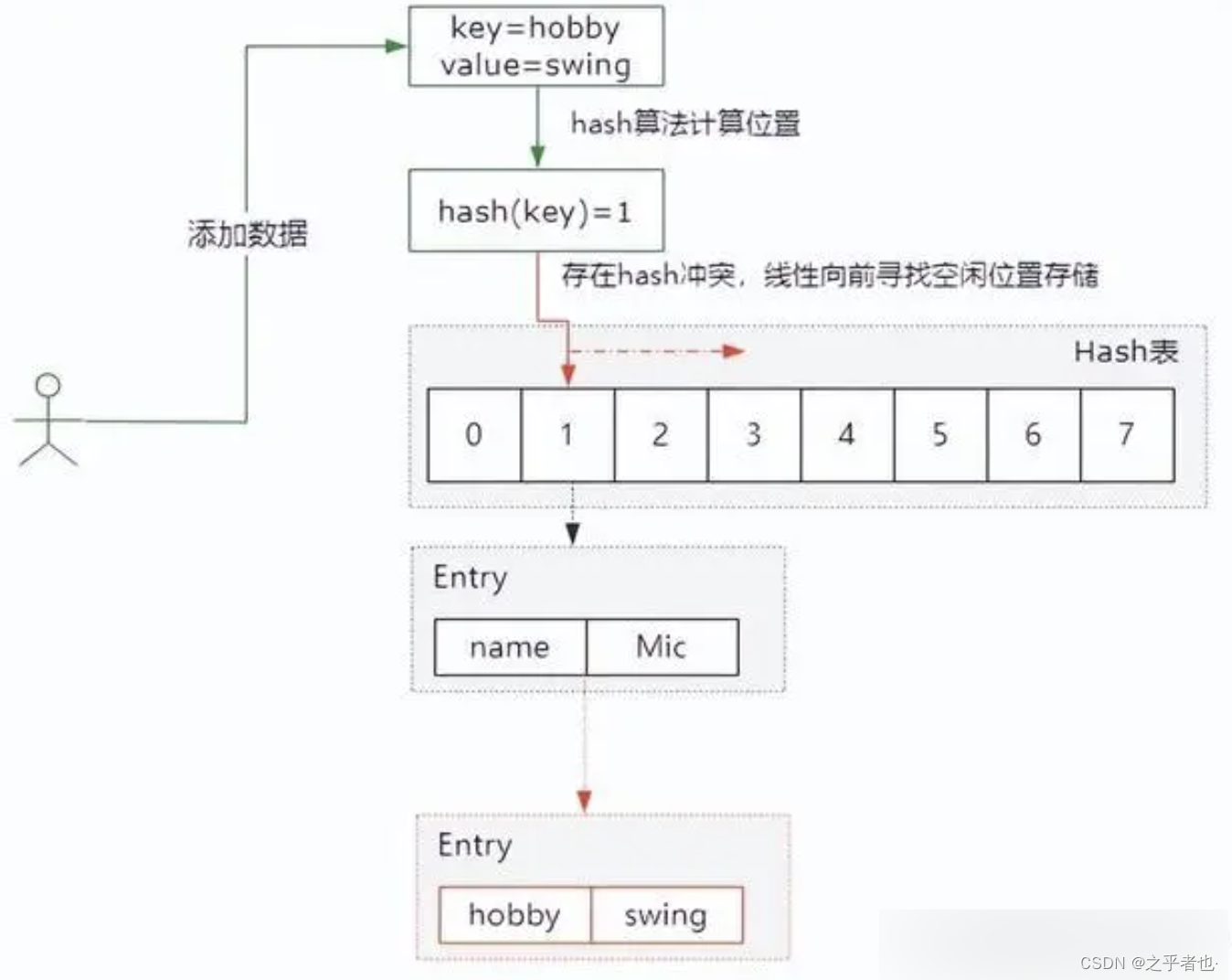 JAVA面试题分享三：HashMap 是怎么解决哈希冲突的？_如何解决hashmap冲突-CSDN博客