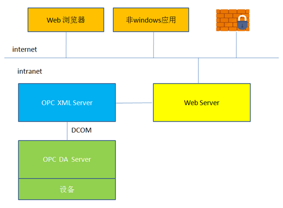 OPC DA如何实现跨平台_linux平台实现opcda-CSDN博客