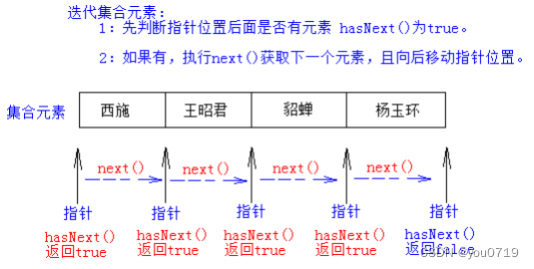 Java集合的迭代操作,set Map接口以及工具类方法java Set 迭代 Csdn博客