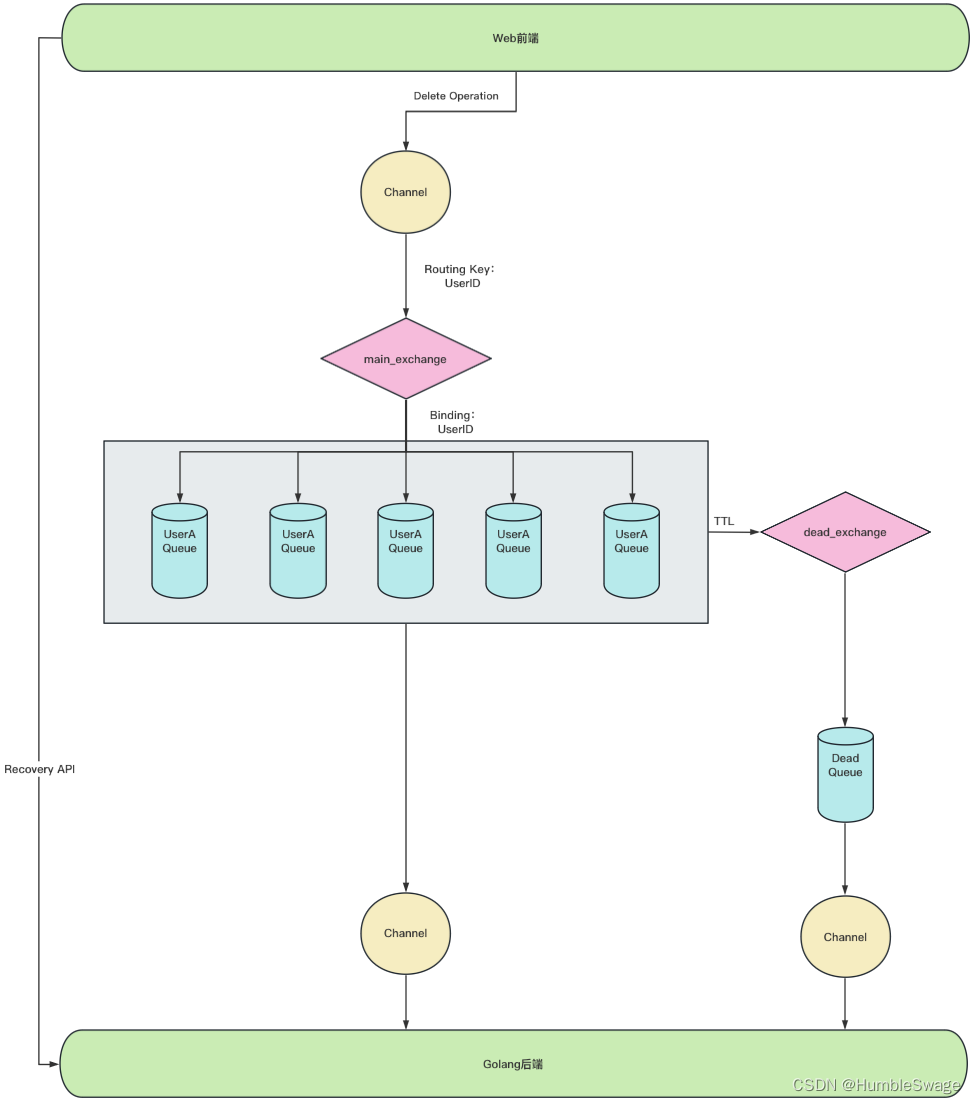 Golang使用消息队列（RabbitMQ）_golang 消息队列-CSDN博客
