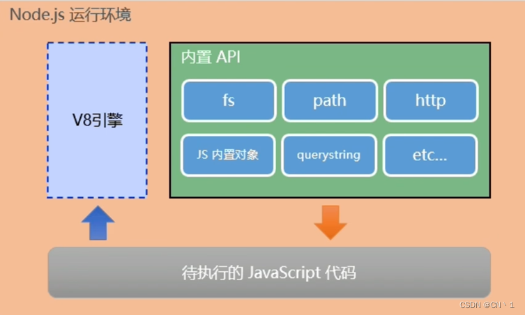 Node.js笔记-简介和安装，fs模块，path模块和http模块的使用_node req.path-CSDN博客