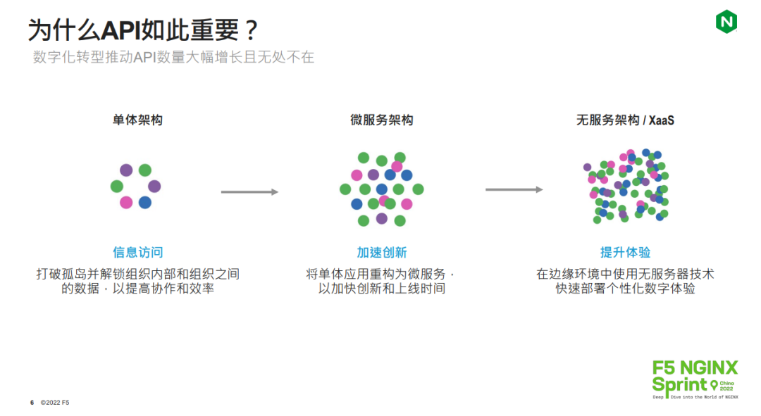 分享实录 将 Nginx 打造成功能强大的 Api 网关（上）python 基于nginx 实现api网关 Csdn博客