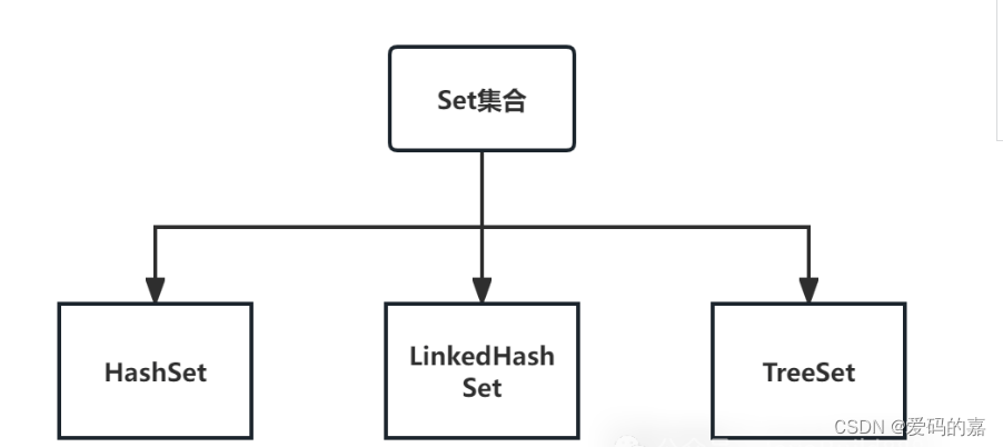 Java集合set之HashSet、LinkedHashSet、TreeSet的区别？_linkedhashset 的底层数据结构是链表和哈希表,元素的插入和取出顺序满足 fifo。-CSDN博客