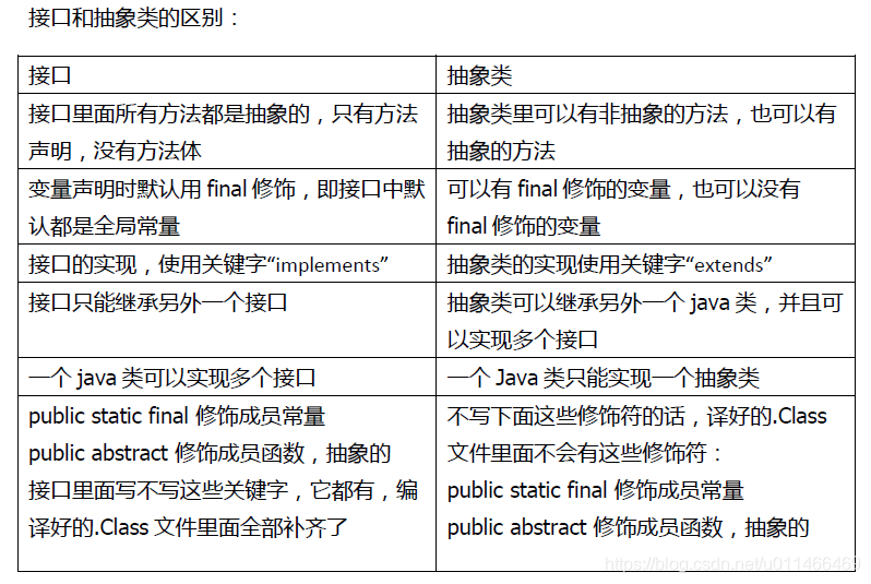 Java编程基础之抽象类和接口区别抽象编程与接口的区别 Csdn博客