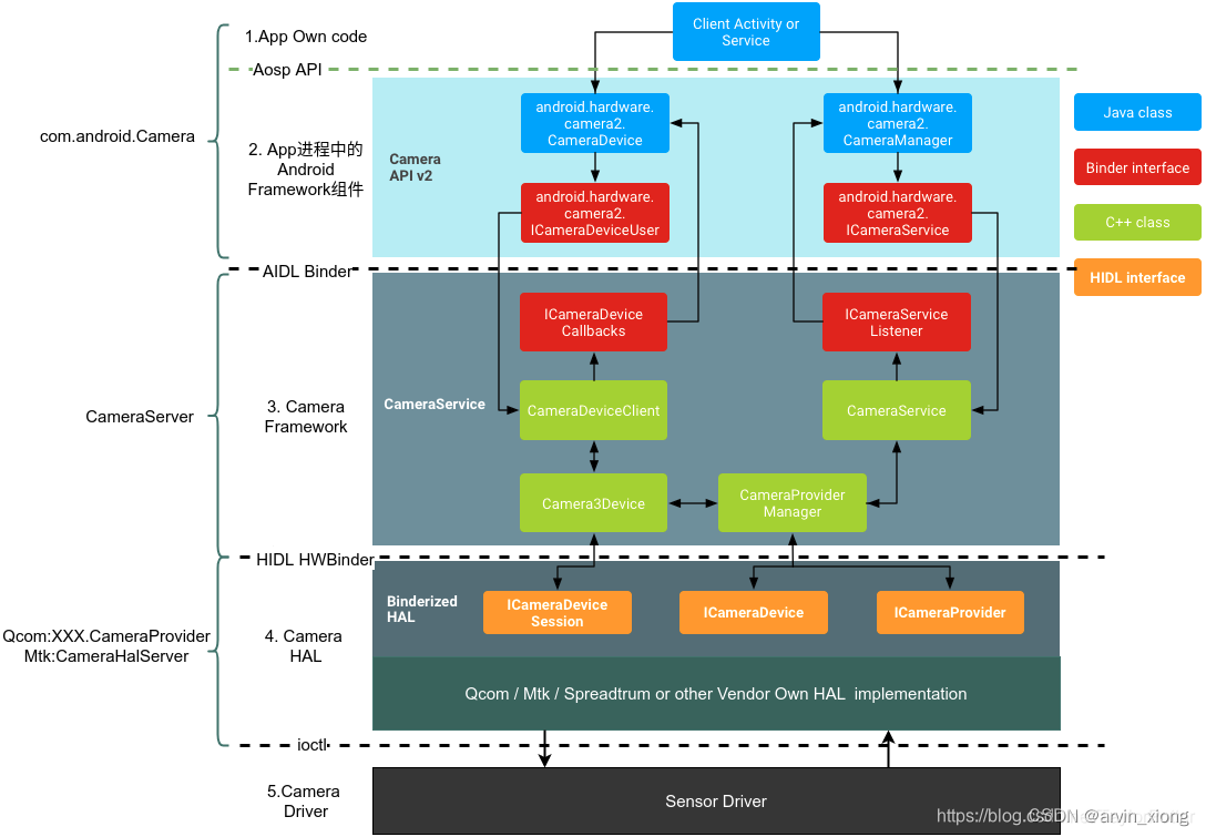 Android Camera简单整理(一)-Camera Android架构(基于Q)-CSDN博客