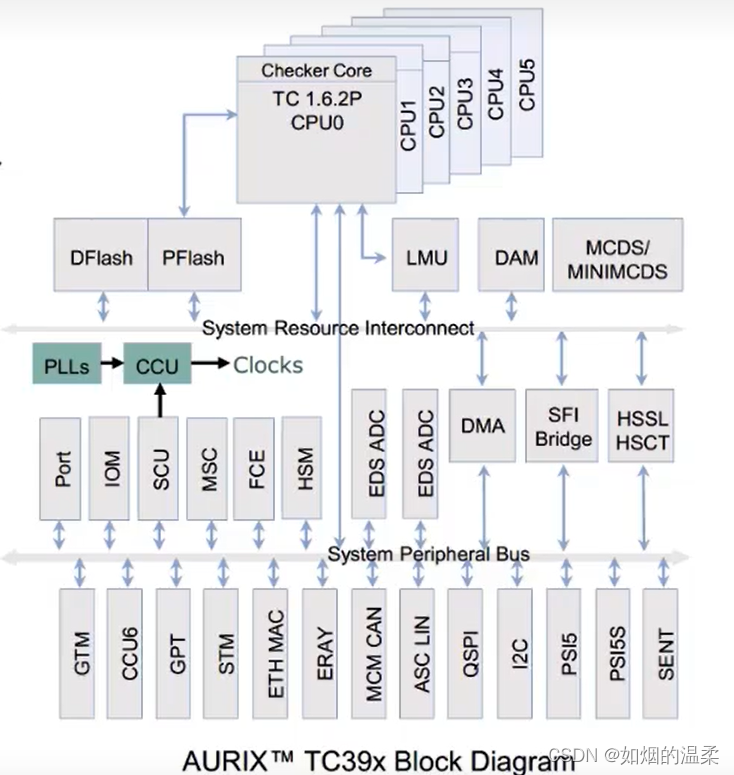 【英飞凌学习笔记】TC3XX培训-入门版--时钟系统_英飞凌入门-CSDN博客