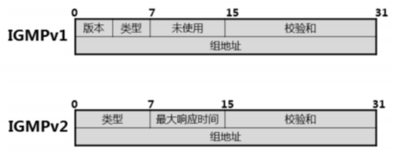 IGMPv1,v2,v3详解_igmp v1 v2 v3的区别-CSDN博客