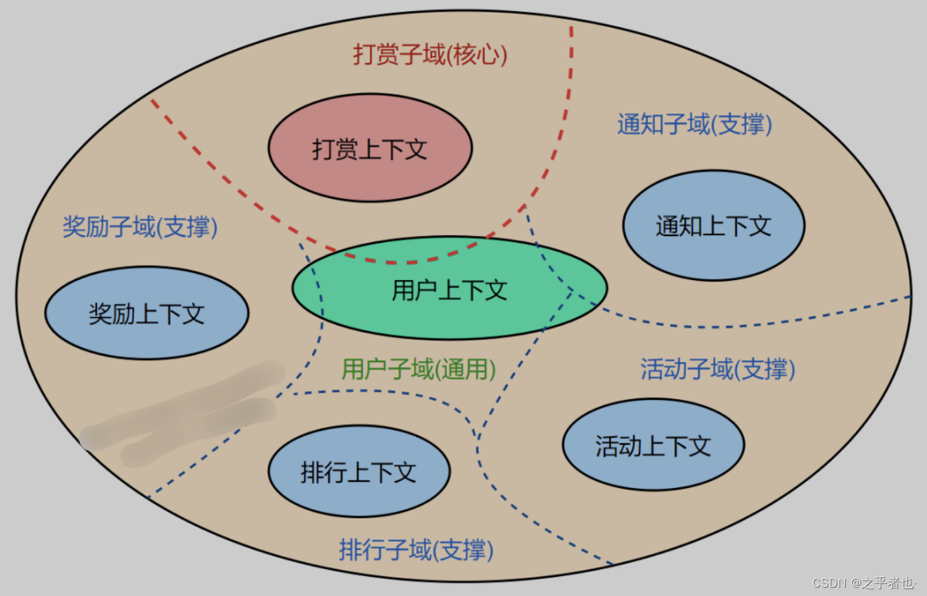 DDD领域驱动设计内容分享(十二)：爱奇艺打赏服务，如何DDD架构？_爱奇艺 ddd-CSDN博客