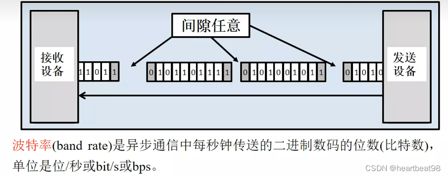 （自用）嵌入式学习笔记9-51单片机UART串口通信_51uart串口通讯-CSDN博客