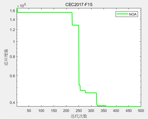 cec2017（MATLAB）：星雀优化算法(Nutcracker optimizer algorithm,NOA)-CSDN博客