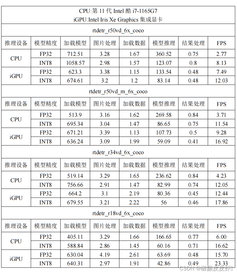 【OpenVINO】使用OpenVINO实现 RT-DETR 模型 INT8量化推理加速_rt-detr量化-CSDN博客