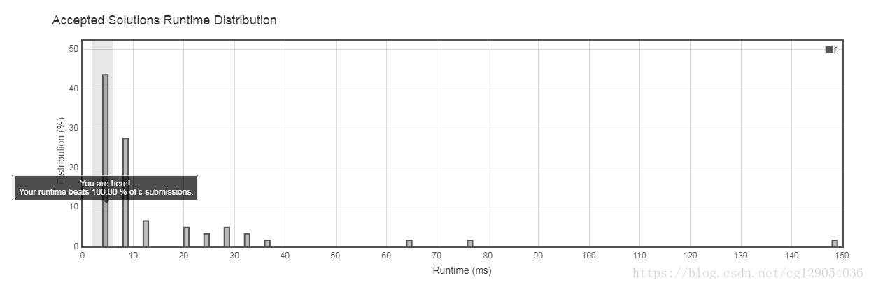 LeetCode刷题实战（43）:Multiply Strings_char* multiply(char* num1, char* num2)-CSDN博客