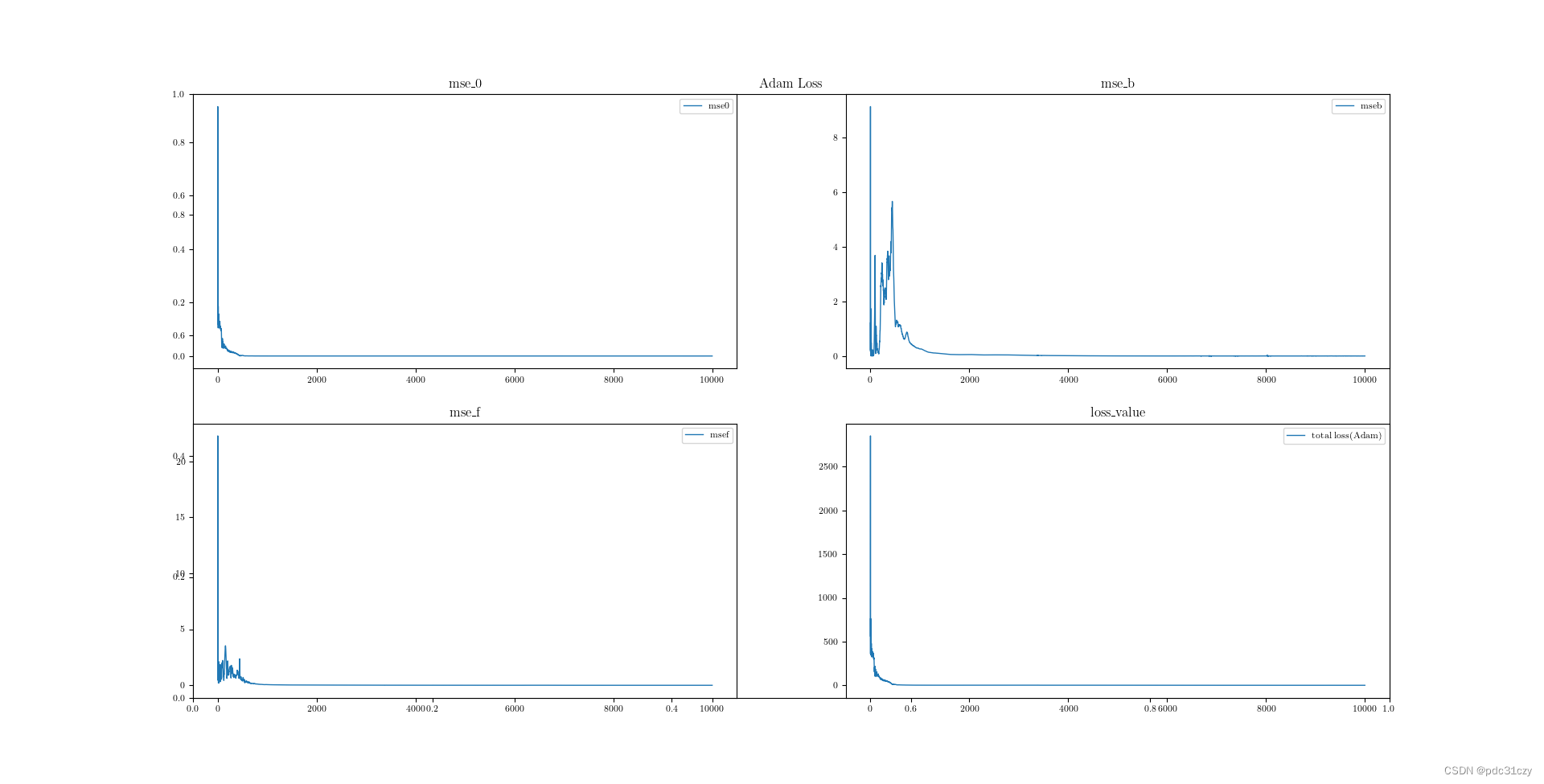 Python-个人笔记-画Adam和LBFGS的loss（自适应_AC方程）_lbfgs和adam-CSDN博客