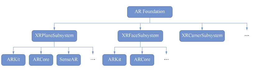 【ARFoundation学习笔记】ARFoundation基础（上）_ar foundation-CSDN博客