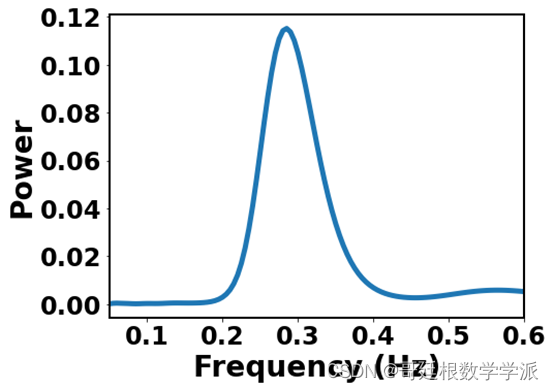 Python环境下一维时间序列的小波尺度谱和时间平均小波谱（基于morlet小波）python中深度学习使用morlet小波 Csdn博客