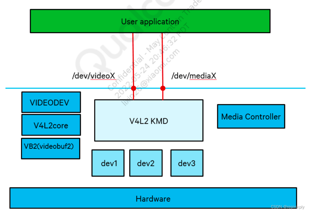 深入解析V4L2：Linux下的视频采集与驱动框架-CSDN博客